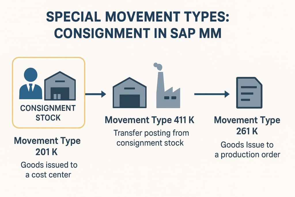 Understanding SAP MM Movement Types List | SCM - Cloudbook