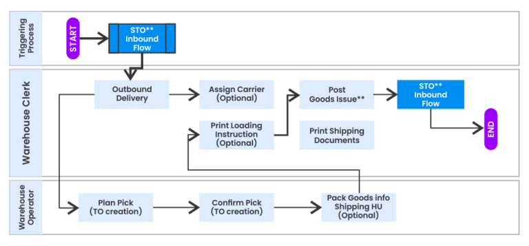 STO Process in SAP MM Step by Step for Beginners | SCM - Cloudbook